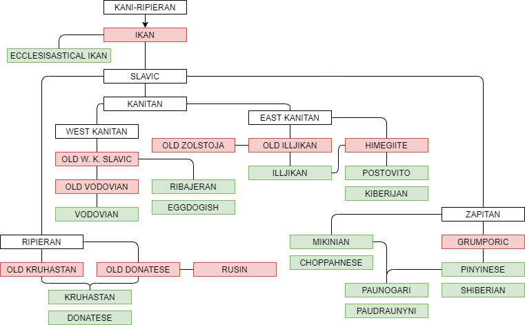 Slavic Languages | Ulina Wiki | Fandom