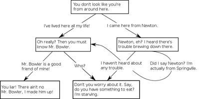 Dialogue tree | Ultimate Pop Culture Wiki | Fandom