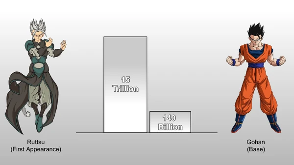 Gohan vs. Ruttsu (Power Levels) | Ultra Dragon Ball Wiki | Fandom