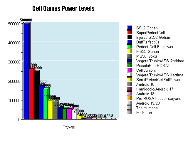 Anime Cell Games Power Levels | Ultra Dragon Ball Wiki | Fandom