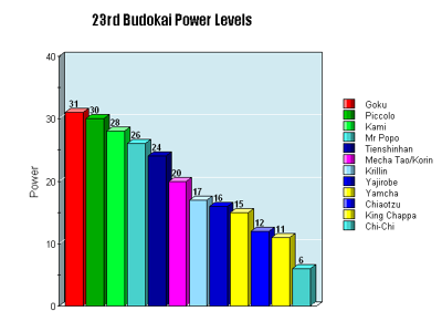 Soilder5679 Power Levels | Ultra Dragon Ball Wiki | Fandom