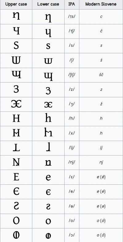 Unencoded latin characters in Metelko Alphabet | Unencoded Unicode ...