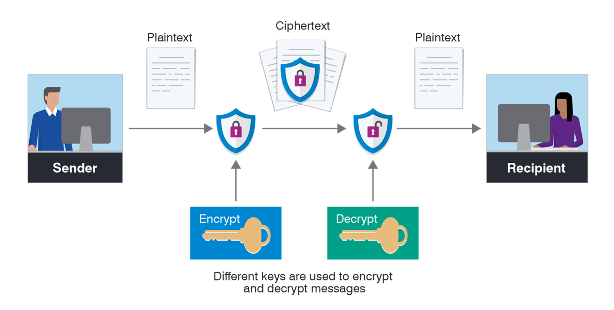 Encryption | Unit 1 EDIT Wiki | Fandom