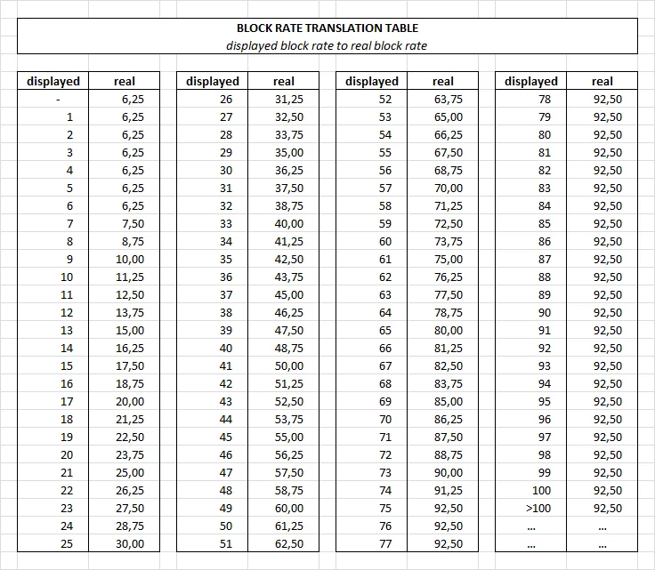 Block rate | Universe flyff Wiki | Fandom