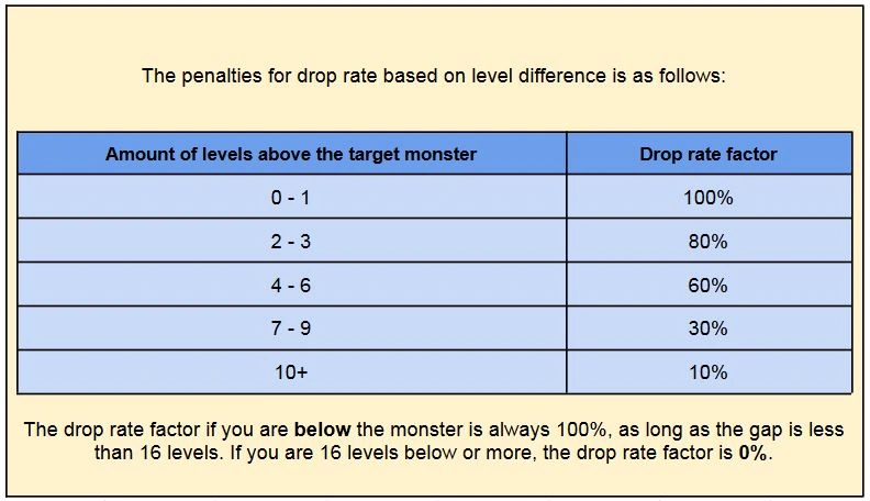 Monster drop rate | Universe flyff Wiki | Fandom