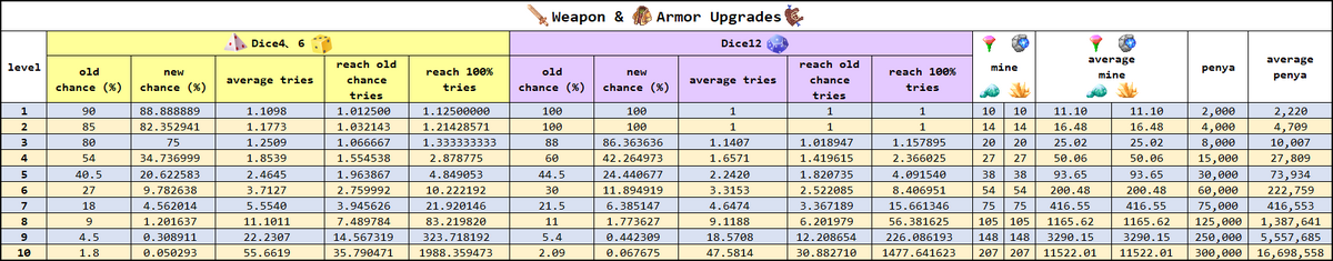 Upgrading Odds Universe Flyff Wiki Fandom