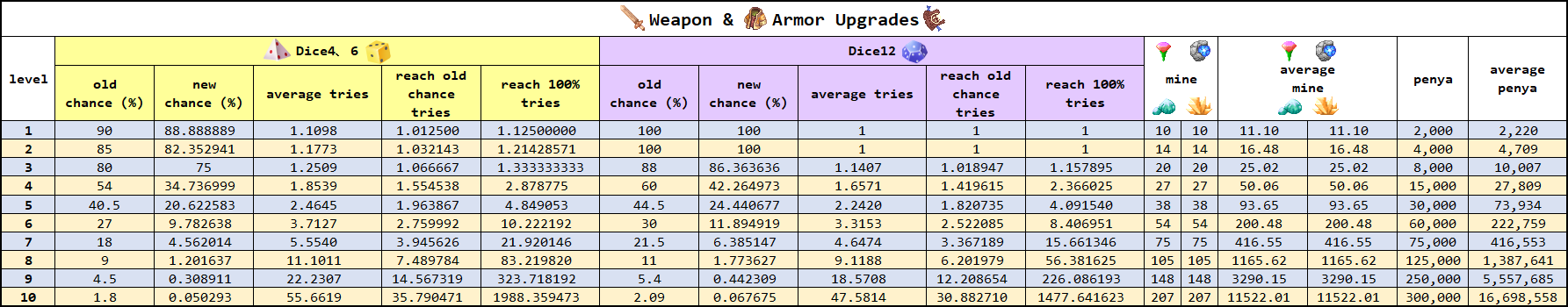 Upgrading odds | Universe flyff Wiki | Fandom
