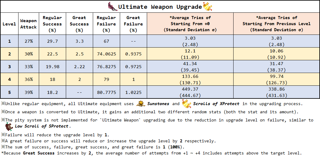 Ultimate Weapon Upgrading Universe Flyff Wiki Fandom