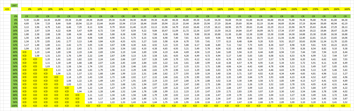 Crit Chance vs Crit Damage | Universe flyff Wiki | Fandom