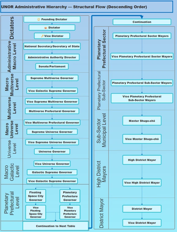 UNOR Administrative Hierarchical Structure:》 | United Nations Galactic ...