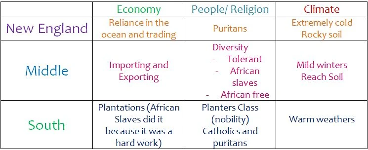 Southern Colonies Economy Graph