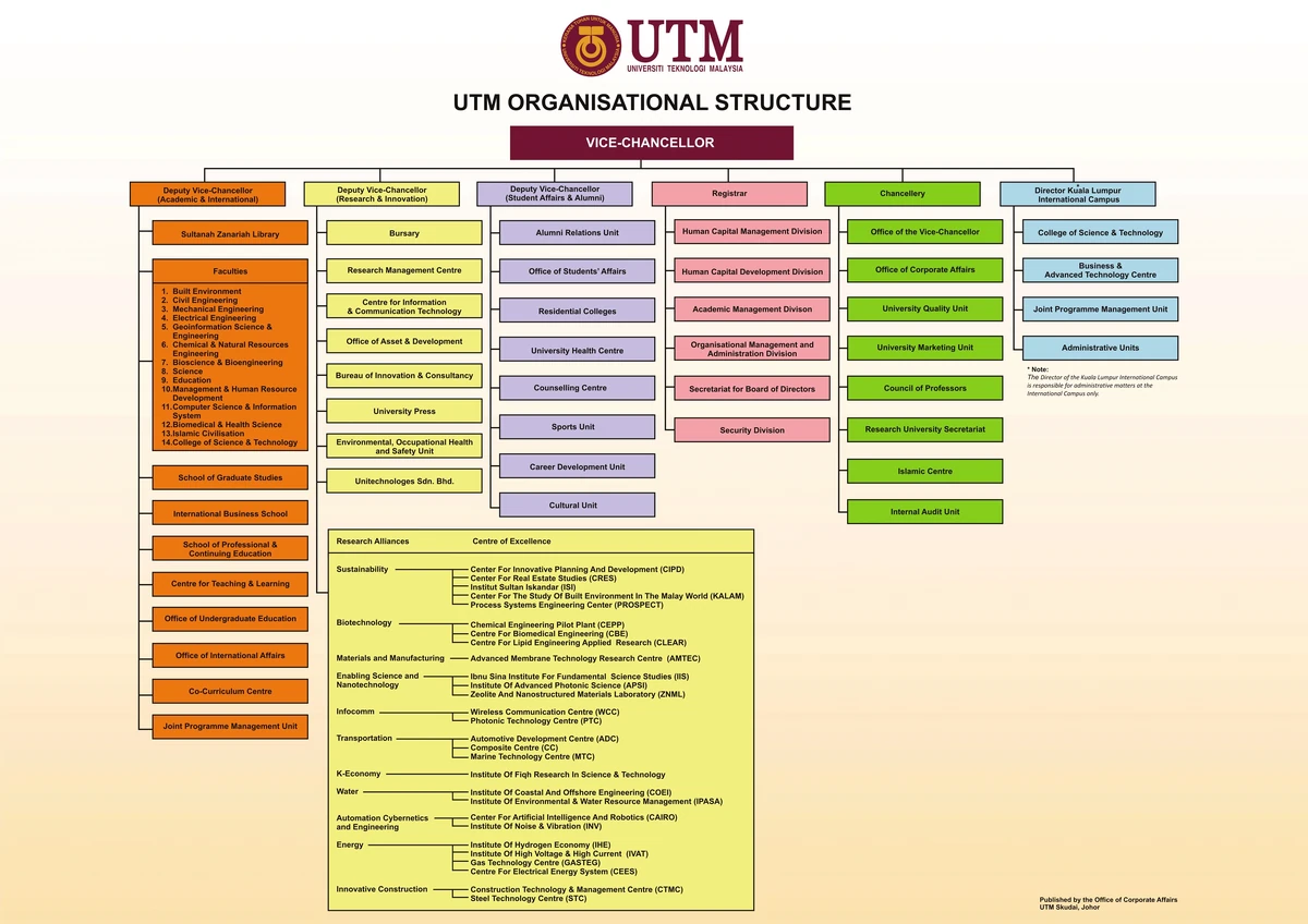 Organisation Structure | Utm Wiki | Fandom