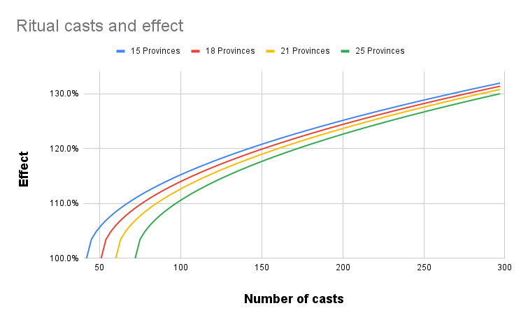 Ritual | Utopia-Game Wiki | Fandom