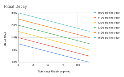 Ritual | Utopia-Game Wiki | Fandom
