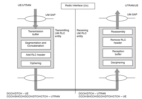 Unacknowledged Mode (UM) | Utran Wiki | Fandom