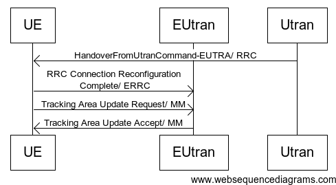 Handover Utran to EUtran | Utran Wiki | Fandom