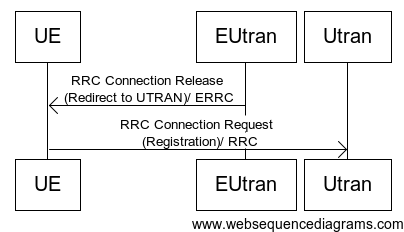 Redirection From EUtran to Utran | Utran Wiki | Fandom