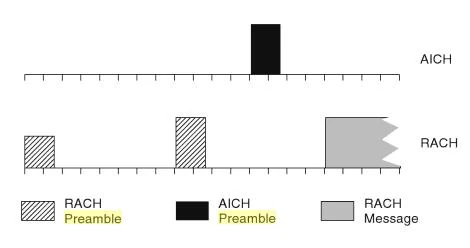 RACH Procedure | Utran Wiki | Fandom