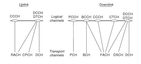 Logical Channel - Transport Channel Mapping | Utran Wiki | Fandom