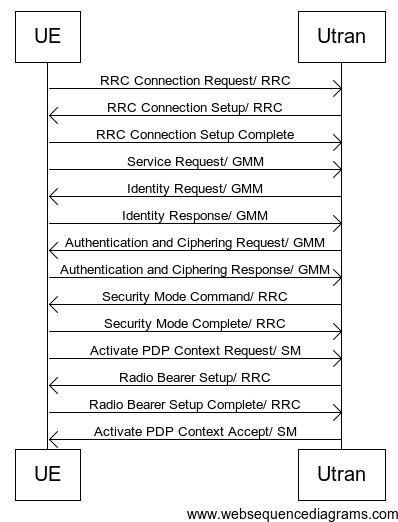 Activate PDP Context | Utran Wiki | Fandom