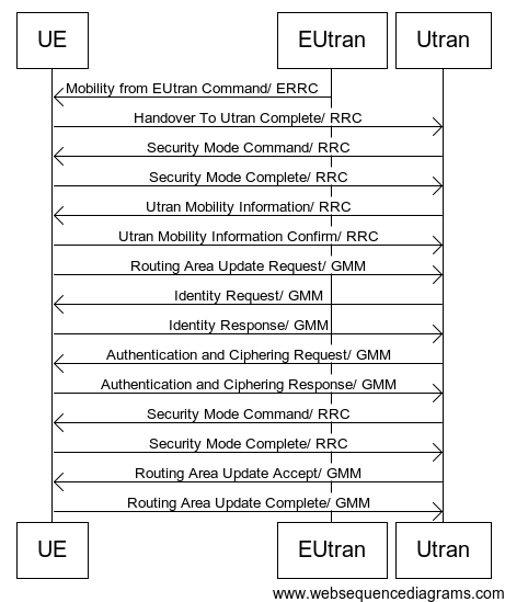 Handover from EUtran to Utran | Utran Wiki | Fandom