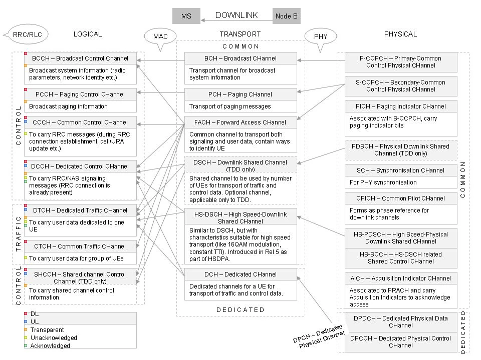 Channel mapping | Utran Wiki | Fandom
