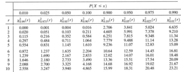 Chi Square Test | UVM Genetics & Genomics Wiki | Fandom