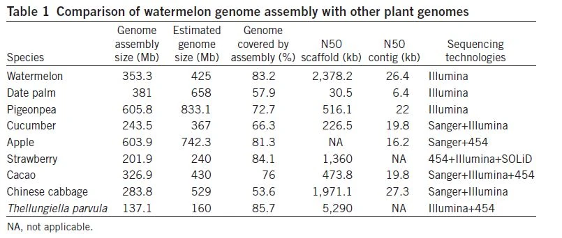 Watermelon Genome - interesting assignment | UVM Genetics & Genomics ...