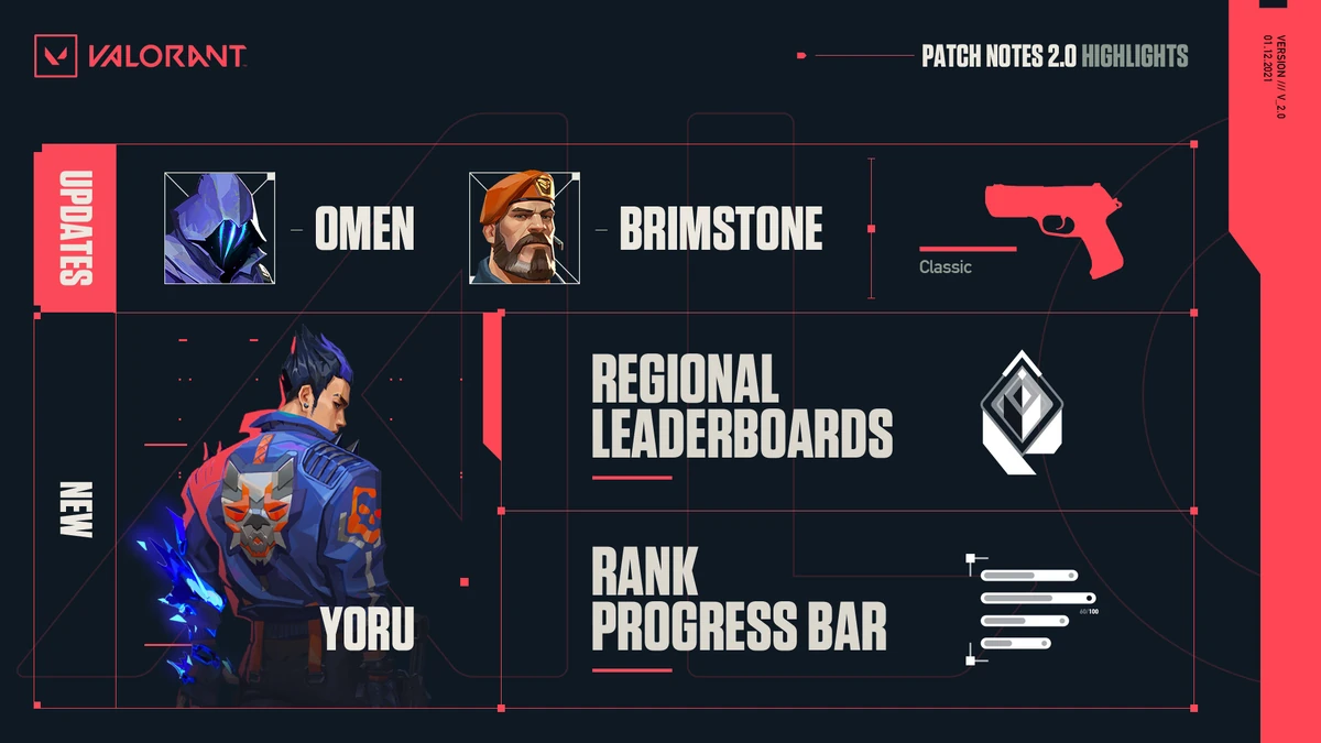 Patch Notes/2.0 | Valorant Wiki | Fandom