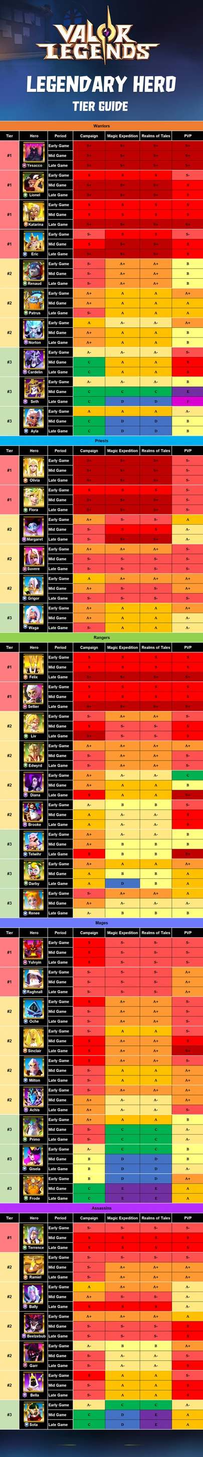 Legendary Hero Tier Guide | Valor Legends: Eternity Wiki | Fandom