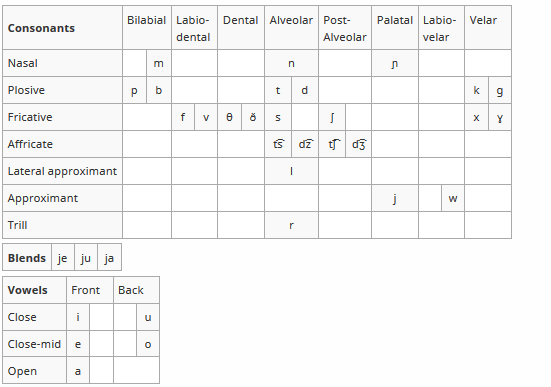 Phonology and Orthography | Vandjan Language Wiki | Fandom