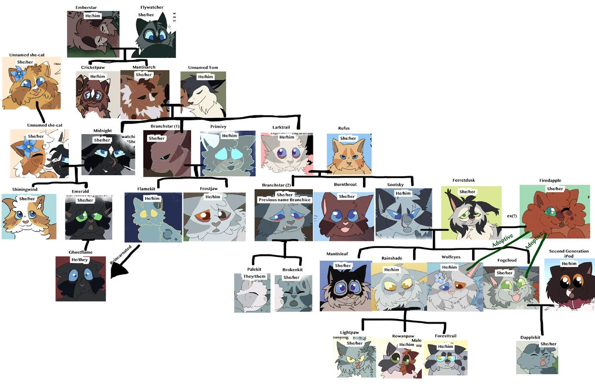 Family trees | VaporClantraumabelike Wiki | Fandom
