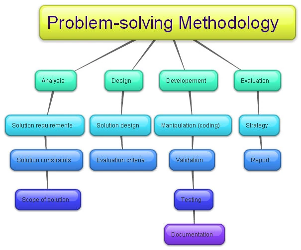 Problem Solving Methodology | Bwelve Boftware Bevelopment (BCE) Wiki ...