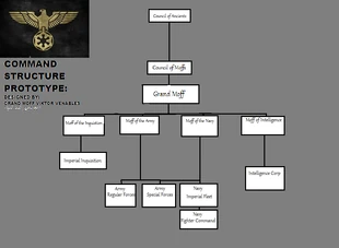 Prototype: Imperial High Command | Venables Lair Wiki | Fandom