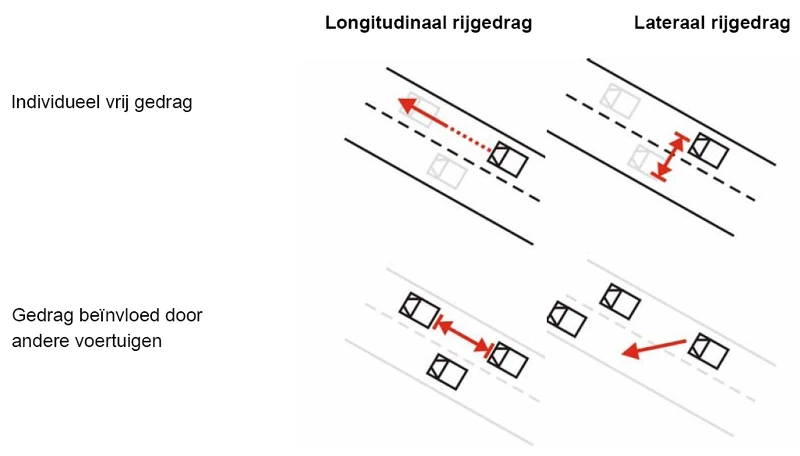 Longitudinaal- en lateraal rijgedrag | Verkeersmanagement | Fandom