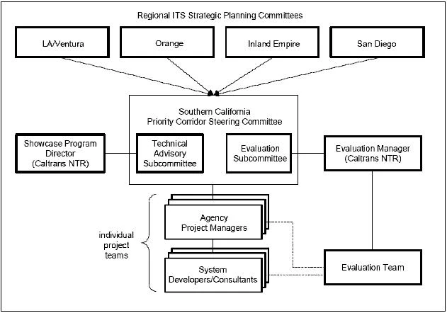 Southern California ITS Showcase | Verkeersmanagement | Fandom