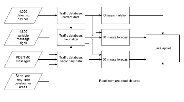 OLSIM - realtime verkeersvoorspellingen in Nordrhein-Westfalen ...