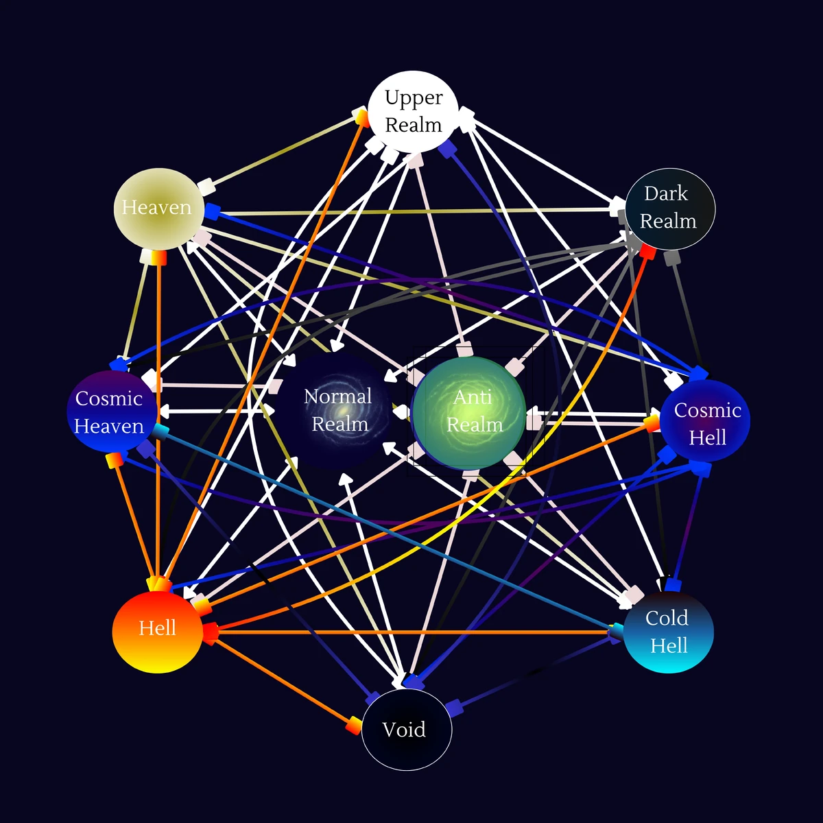 User blog:GodlyBaguette/Omniversal Realms | Verse and Dimensions Wikia ...