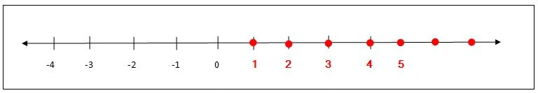 Natural Numbers Number Line