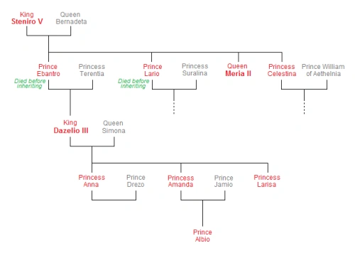 Dazelio III of Piolsa | Wikivex - The Free, Online, Vexillium ...