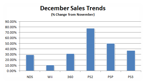NPD December 2007 | Video Game Sales Wiki | Fandom