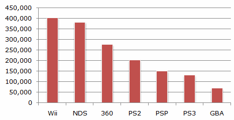 NPD August 2007 | Video Game Sales Wiki | Fandom