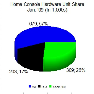 NPD January 2009 | Video Game Sales Wiki | Fandom