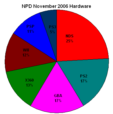 NPD November 2006 | Video Game Sales Wiki | Fandom