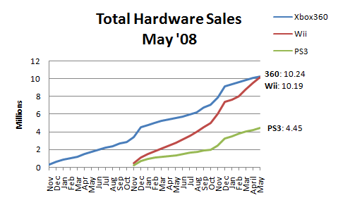 NPD May 2008 | Video Game Sales Wiki | Fandom