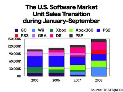 NPD 2008 sales figures | Video Game Sales Wiki | Fandom