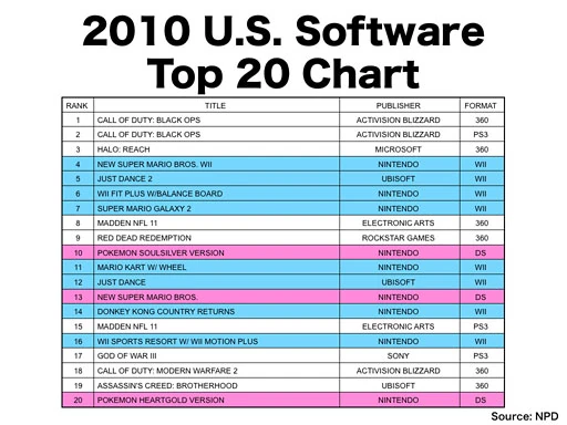NPD 2010 sales figures | Video Game Sales Wiki | Fandom
