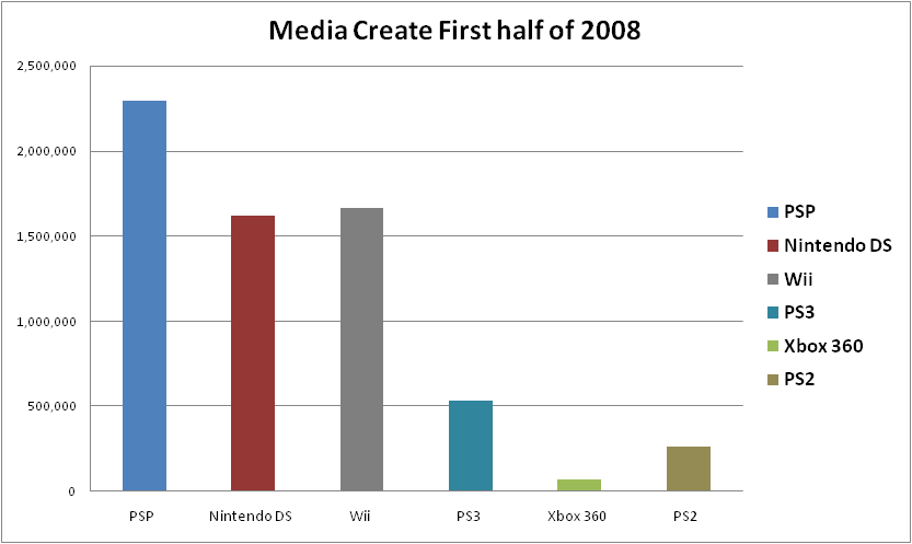Media Create 1st half of 2008 | Video Game Sales Wiki | Fandom