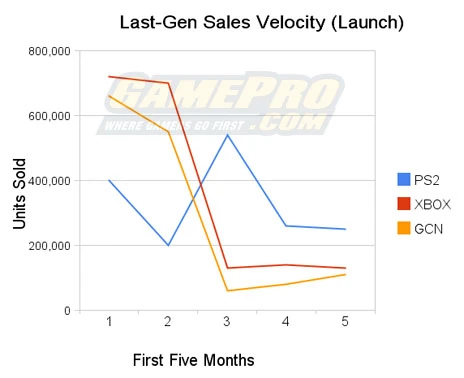 Sixth generation of video games | Video Game Sales Wiki | Fandom