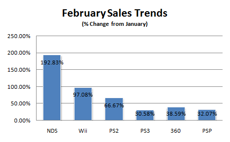 NPD February 2008 | Video Game Sales Wiki | Fandom